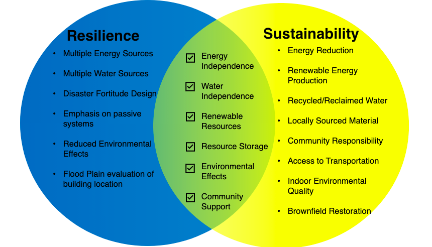 How is Resilience related to Sustainability, Mitigation, and Adaptation ... How is Resilience related to Sustainability, Mitigation, and Adaptation ...